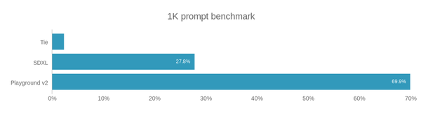 Playground v2: A new leap in creativity